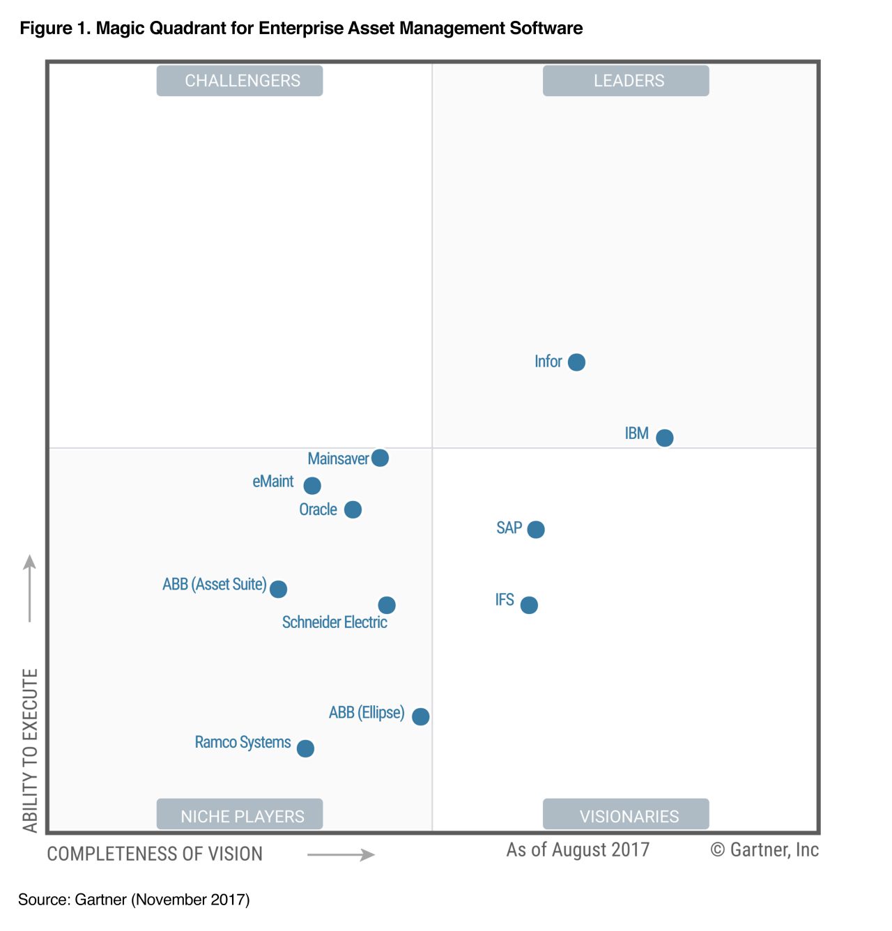Infor EAM named leader Gartner’s Magic Quadrant Enterprise Asset Management